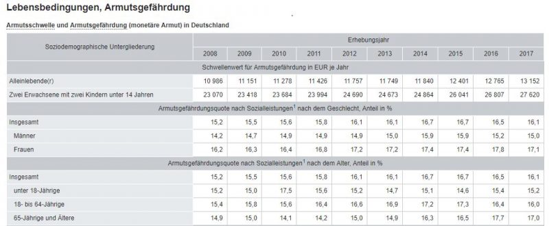 Armut in Deutschland: Welche Zahlen stimmen? - correctiv.org